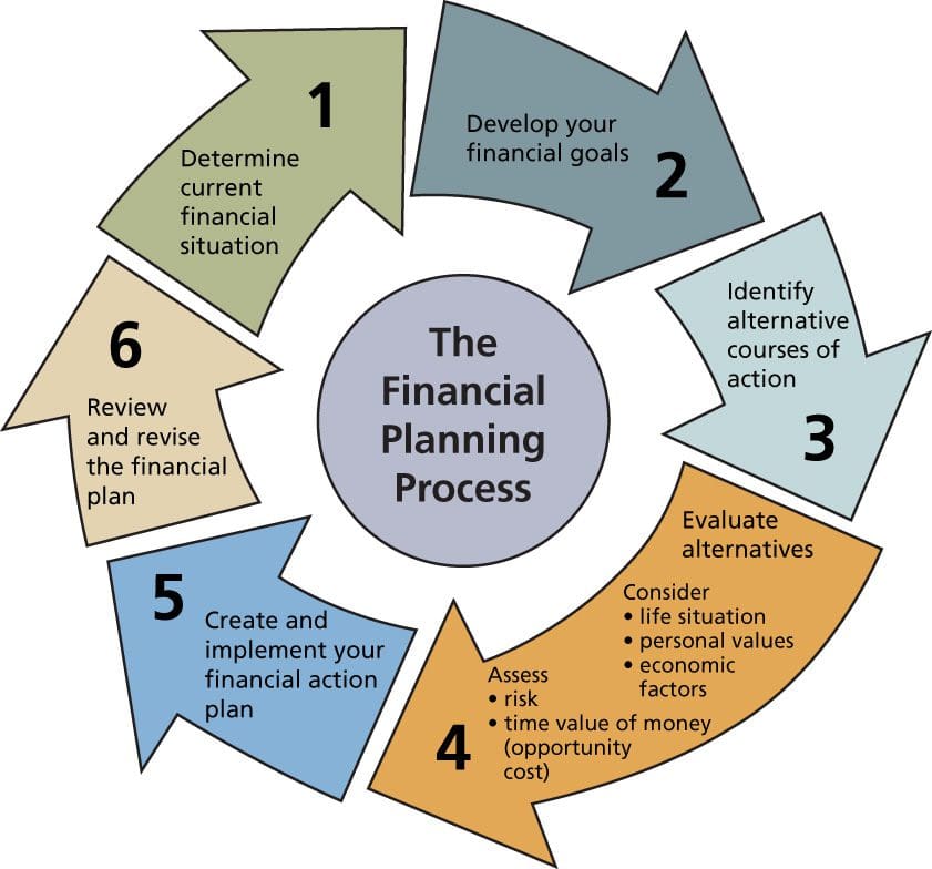 7 Things To Keep In Mind For Effective Financial Planning 