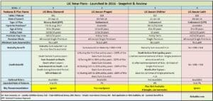 LIC New Plans List (2016-2017) : Features, Snapshot & Review of all plans