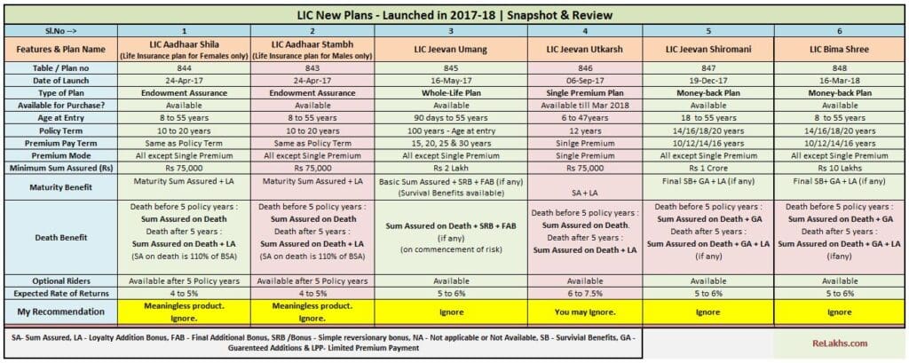 LIC New Plans List (2017-2018) : Features, Snapshot & Review of all plans