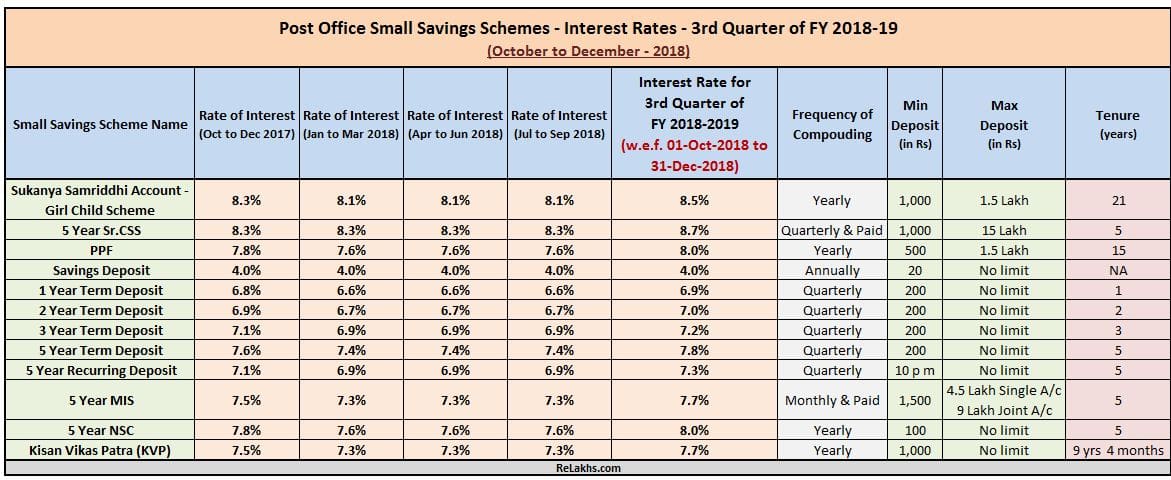 Latest Post Office Small Saving Schemes Interest rates Oct to Dec 2018