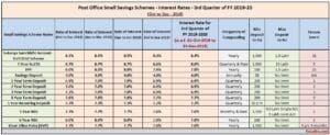 Post Office Small Saving Schemes Interest rates Oct - Dec 2019