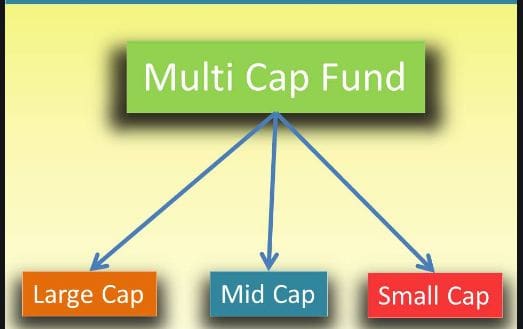 Multi-cap Mutual Funds Asset Allocation (NEW) Rules 2020
