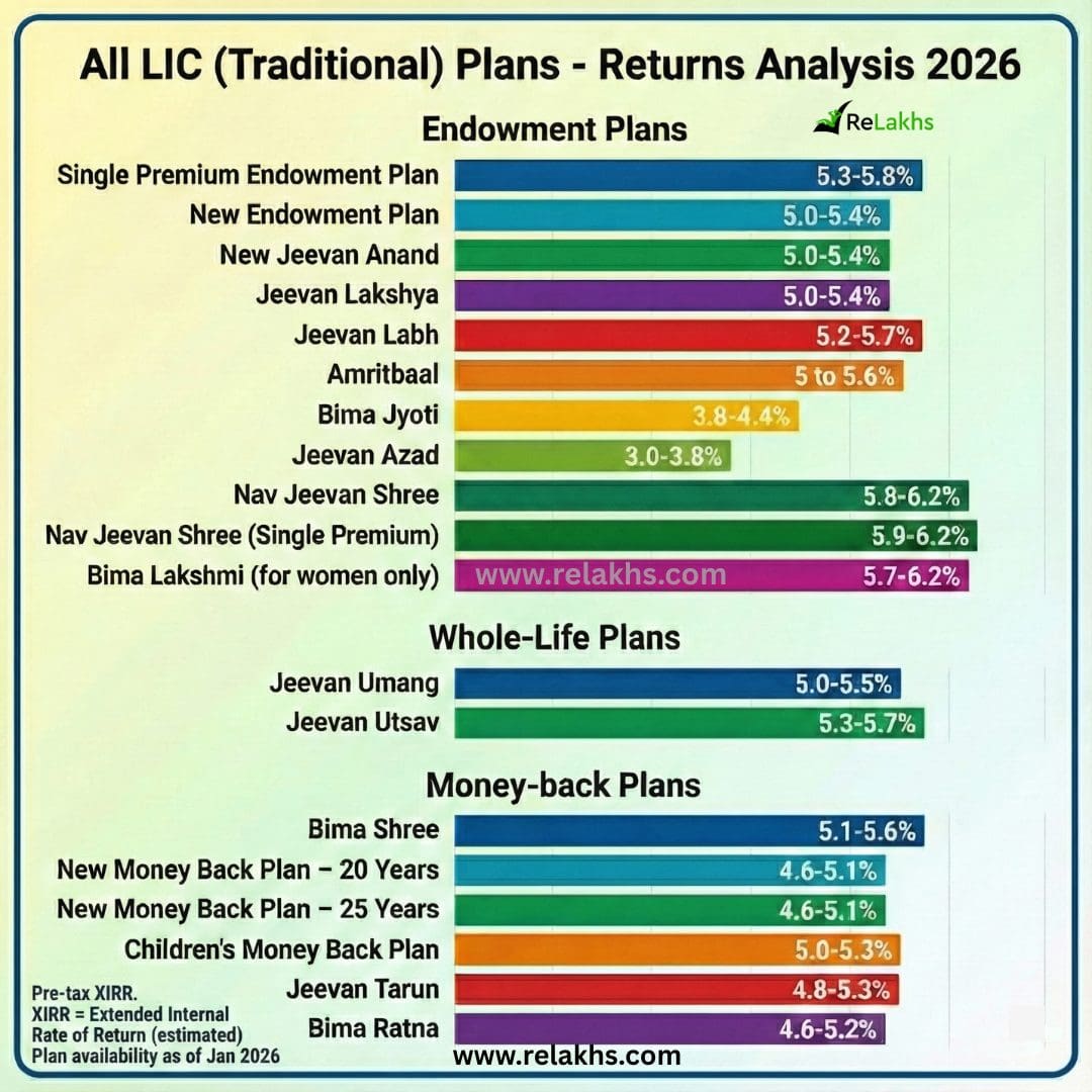 LIC Policy Returns in 2026: Plan-Wise XIRR You Should Know
