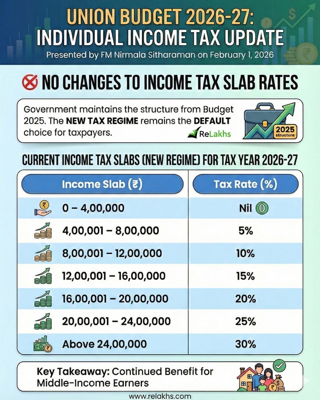 Income Tax Slab Rates 2026-27 (Tax Year) | Budget 2026