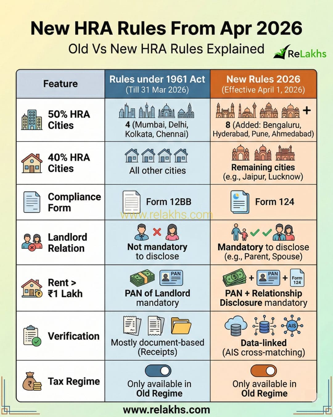 Old vs New HRA Rules 2026: What Changes from April 1?